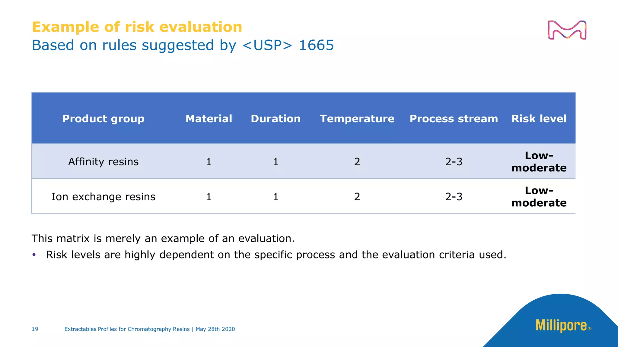 Extractables profiles for chromatography resins - adapted approach of ...