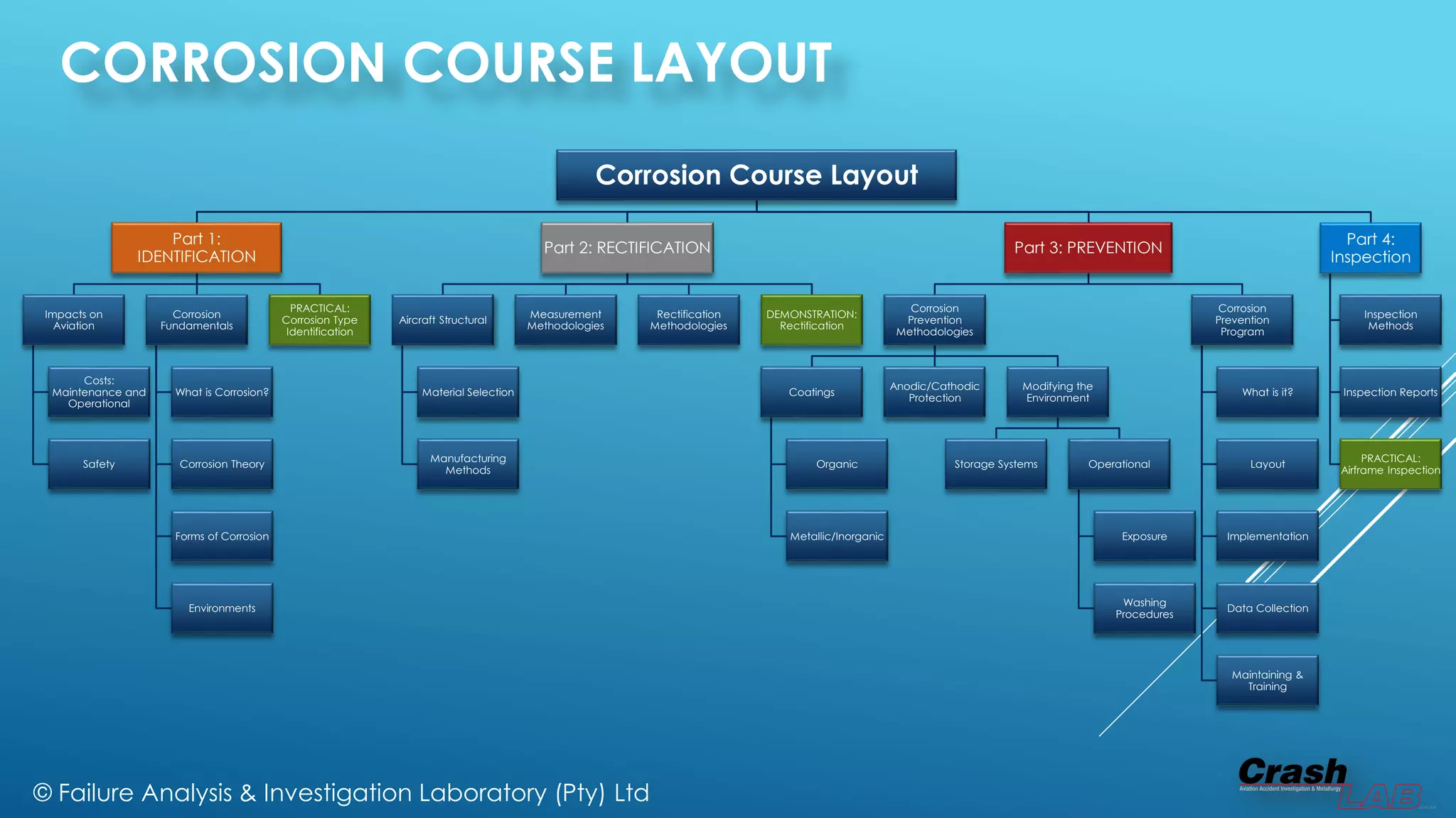 Extract CrashLAB Aviation Corrosion Control Course | PDF | Aviation Industry | Industries
