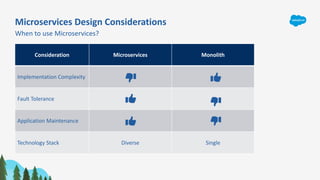 Extracting Microservices from your Monolithic org - Strategies and ...