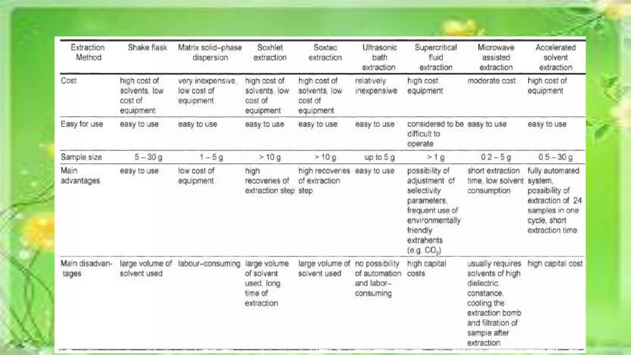 Extraction of herbal drugs | PPTX