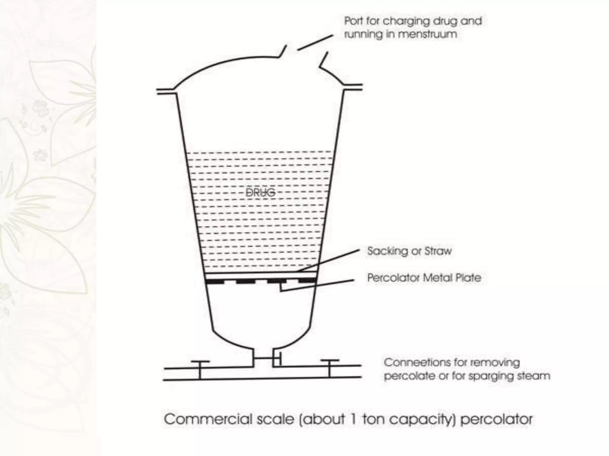 Methods of Extraction, Pharmacognosy, types of extraction for herbal ...