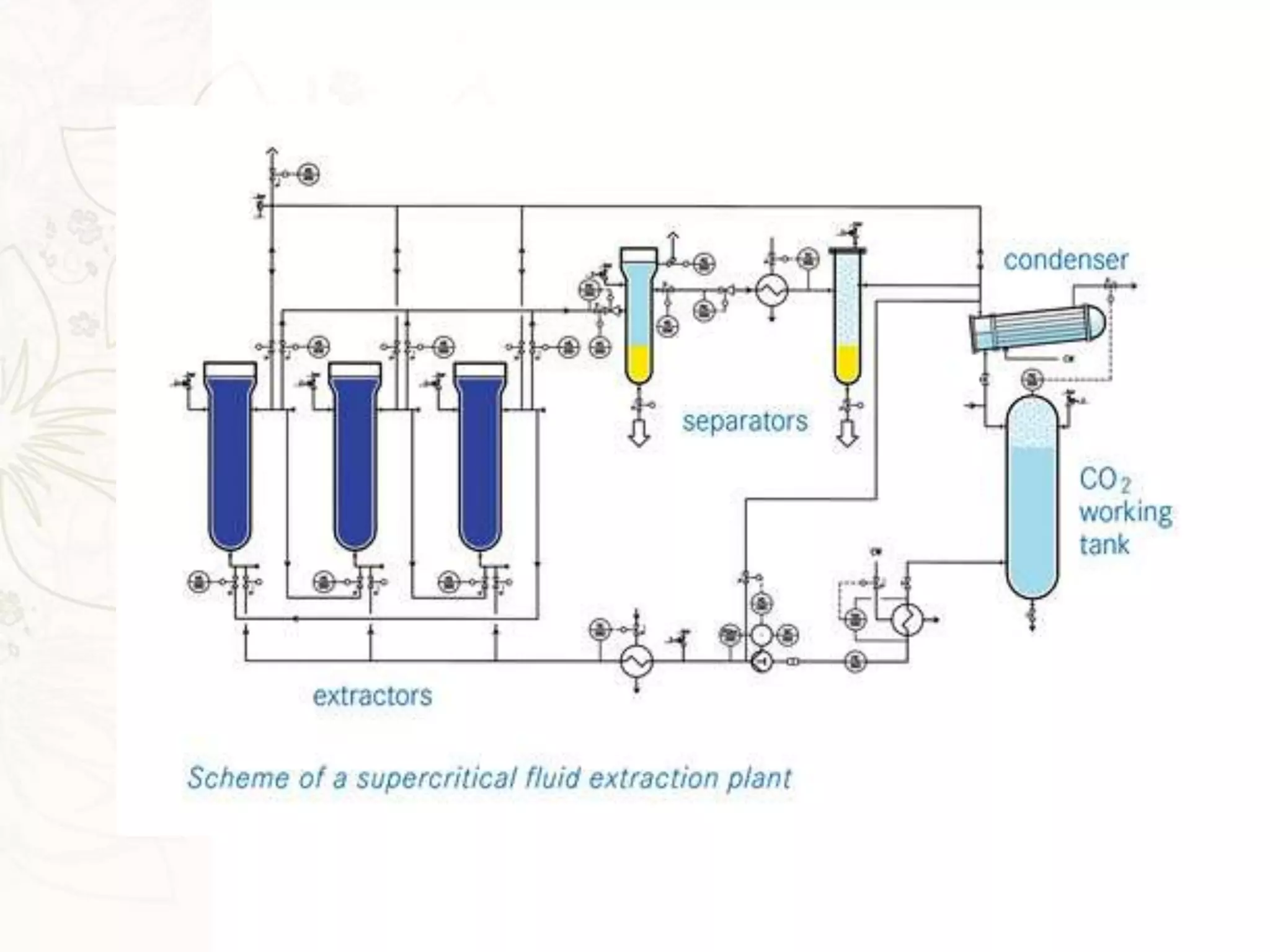 Methods of Extraction, Pharmacognosy, types of extraction for herbal ...