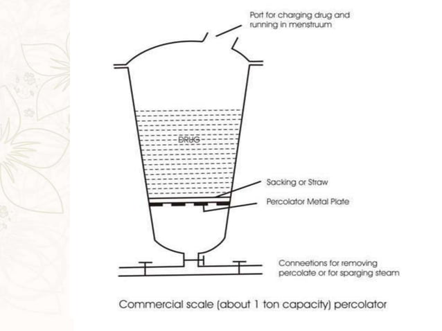 Methods of Extraction, Pharmacognosy, types of extraction for herbal ...