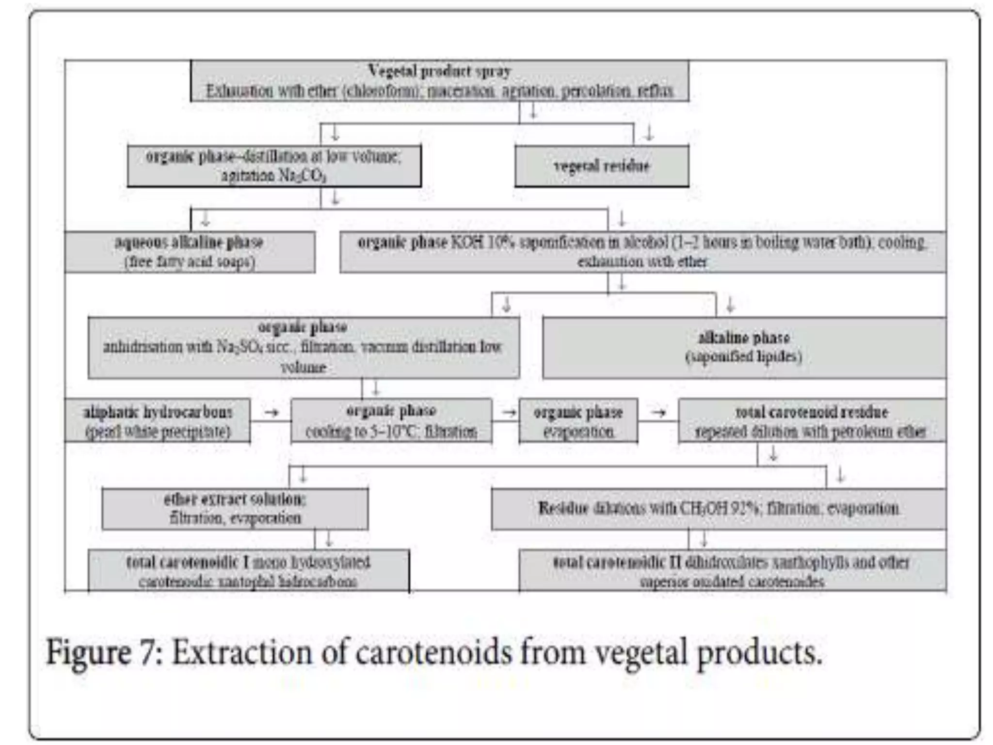 Pigments and Colors:Extraction and Purification | PPTX