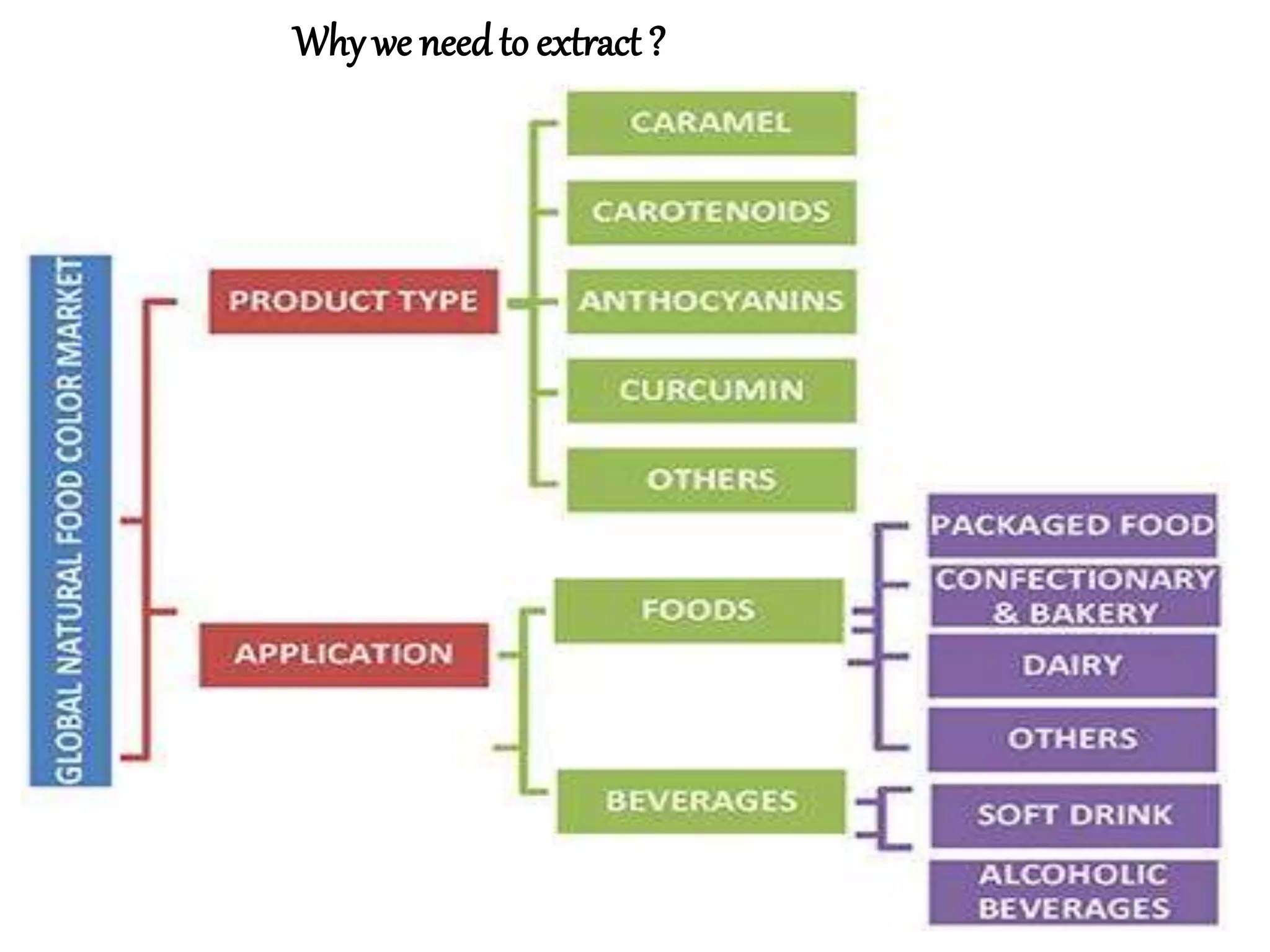 Pigments and Colors:Extraction and Purification | PPTX