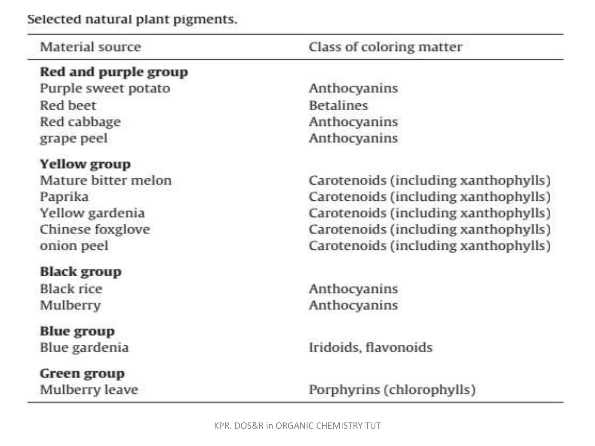 Pigments and Colors:Extraction and Purification | PPTX