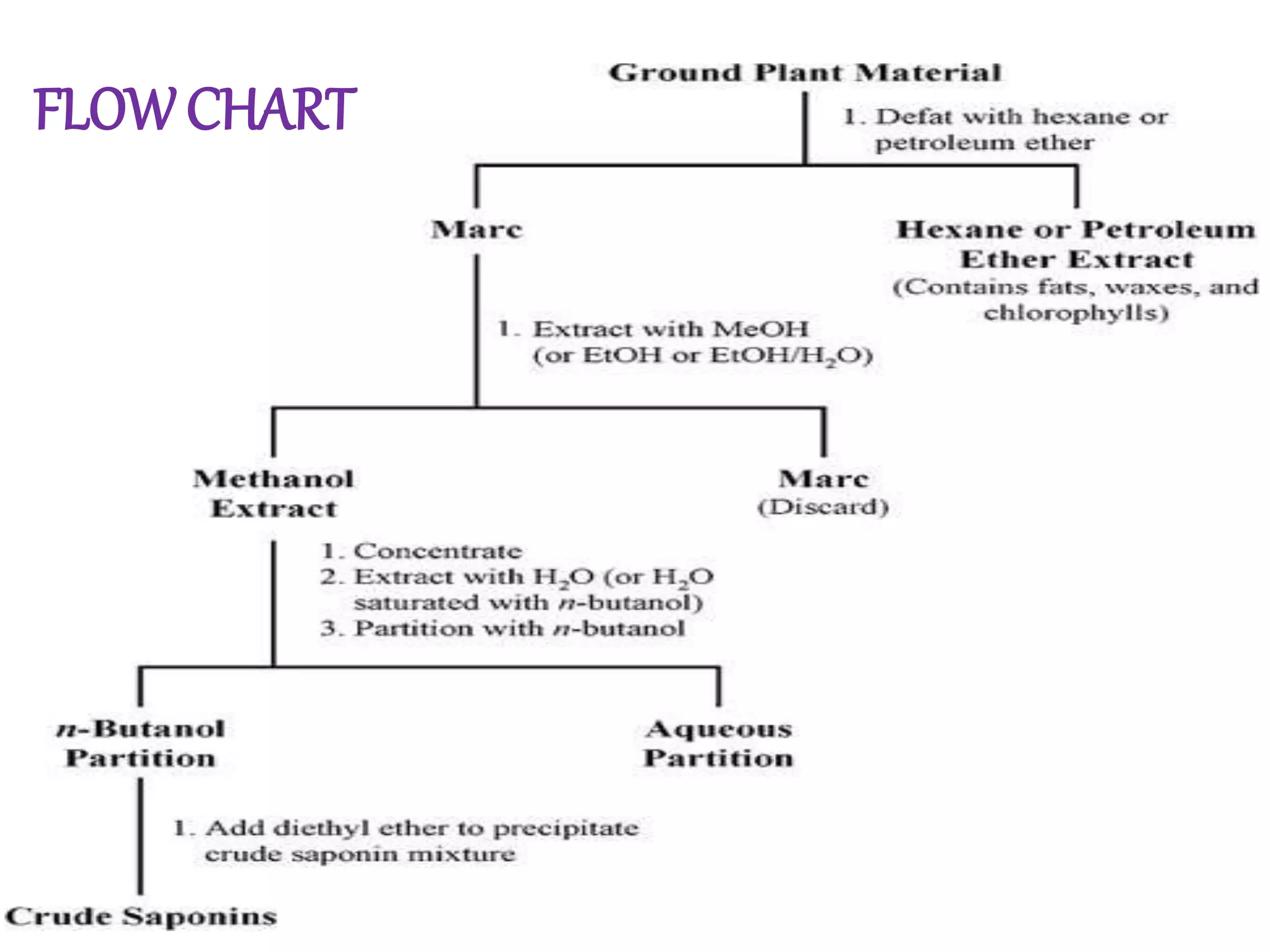 Pigments and Colors:Extraction and Purification | PPTX