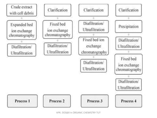 Pigments and Colors:Extraction and Purification | PPTX
