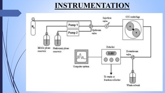 Counter current Extraction Solid phase extraction Gel filtration | PPTX
