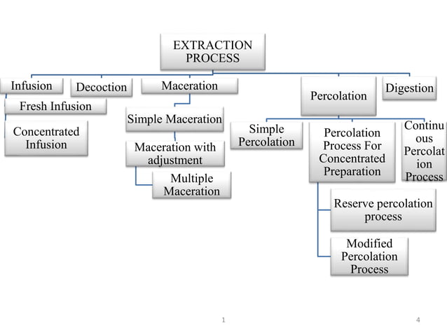 EXTRACTION.pptx | Chemistry | Science