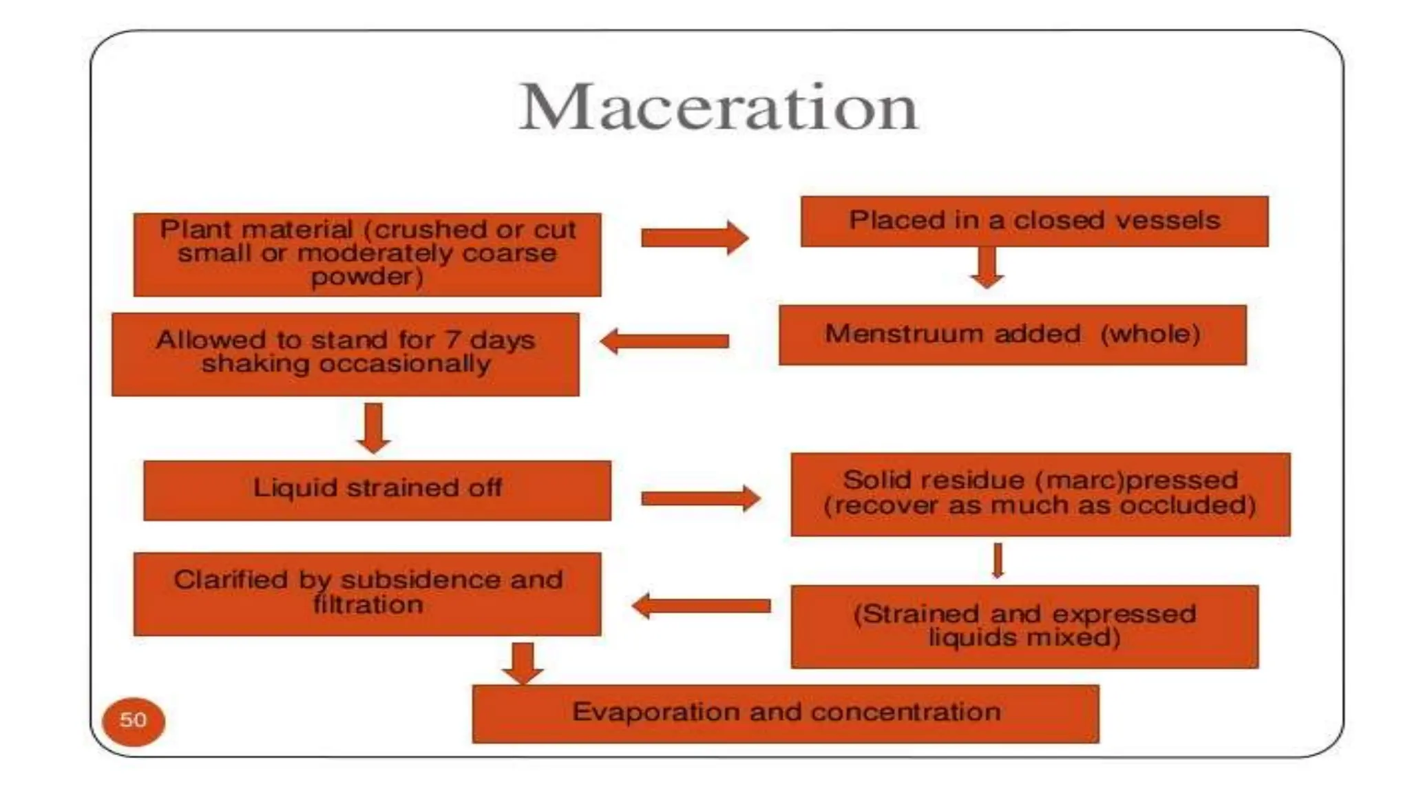 Extraction methods of crude drugs from different sources | PPTX