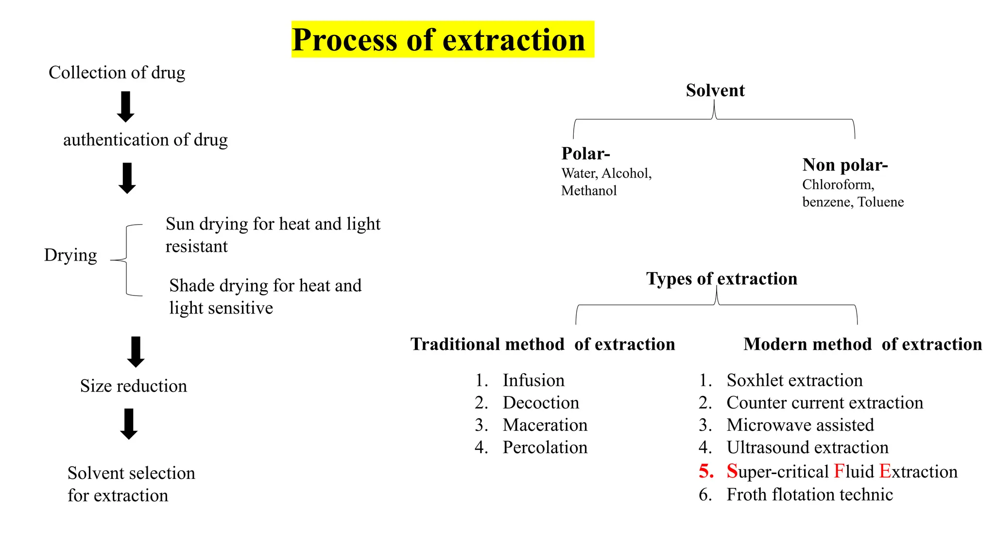 Detail about Extraction, mechanism of extraction part 1.pptx