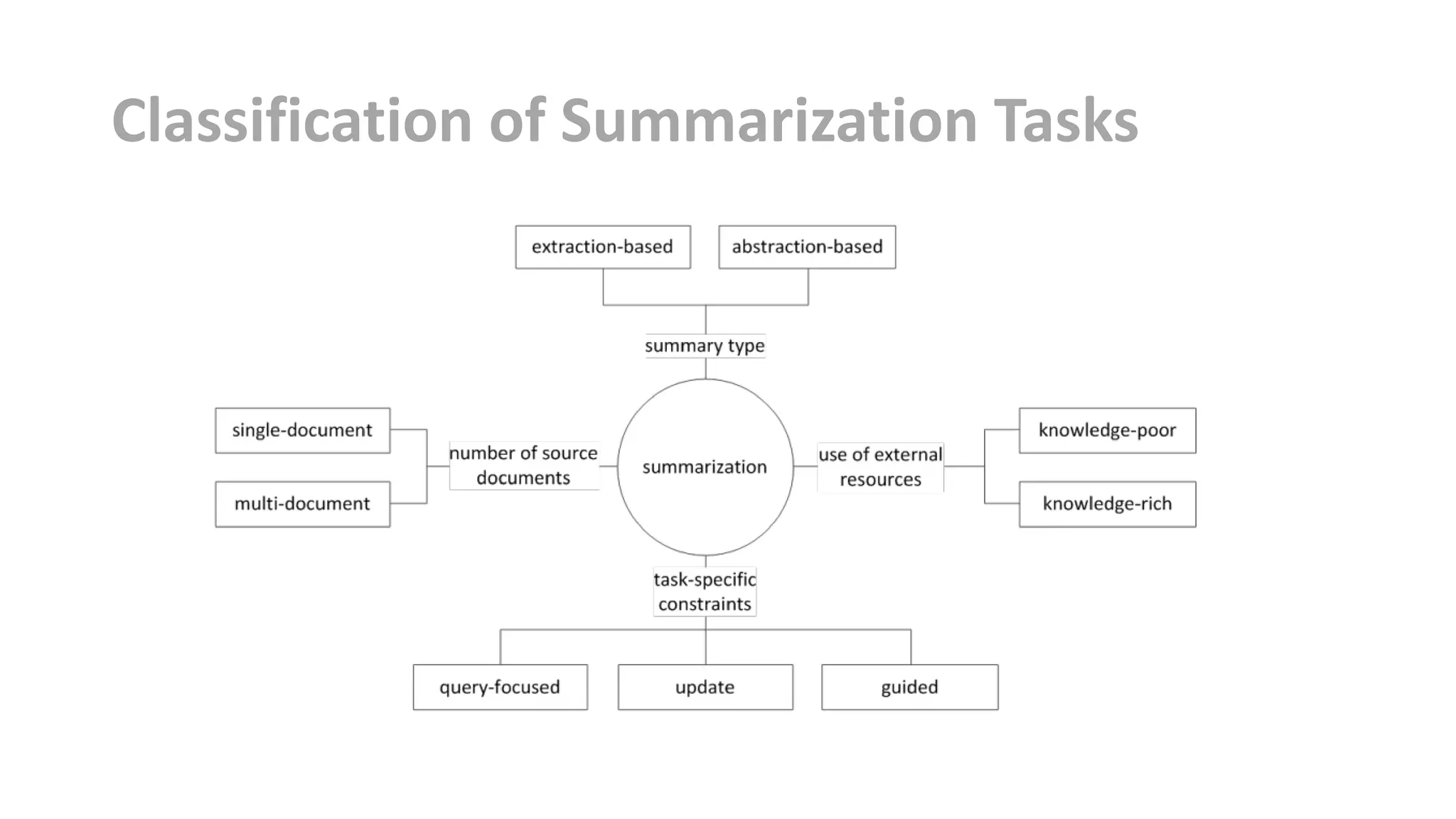 Extraction Based Automatic Summarization Ppt