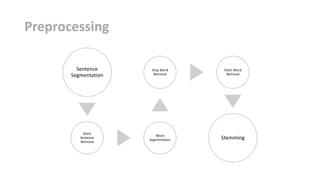 Extraction Based automatic summarization | PPT