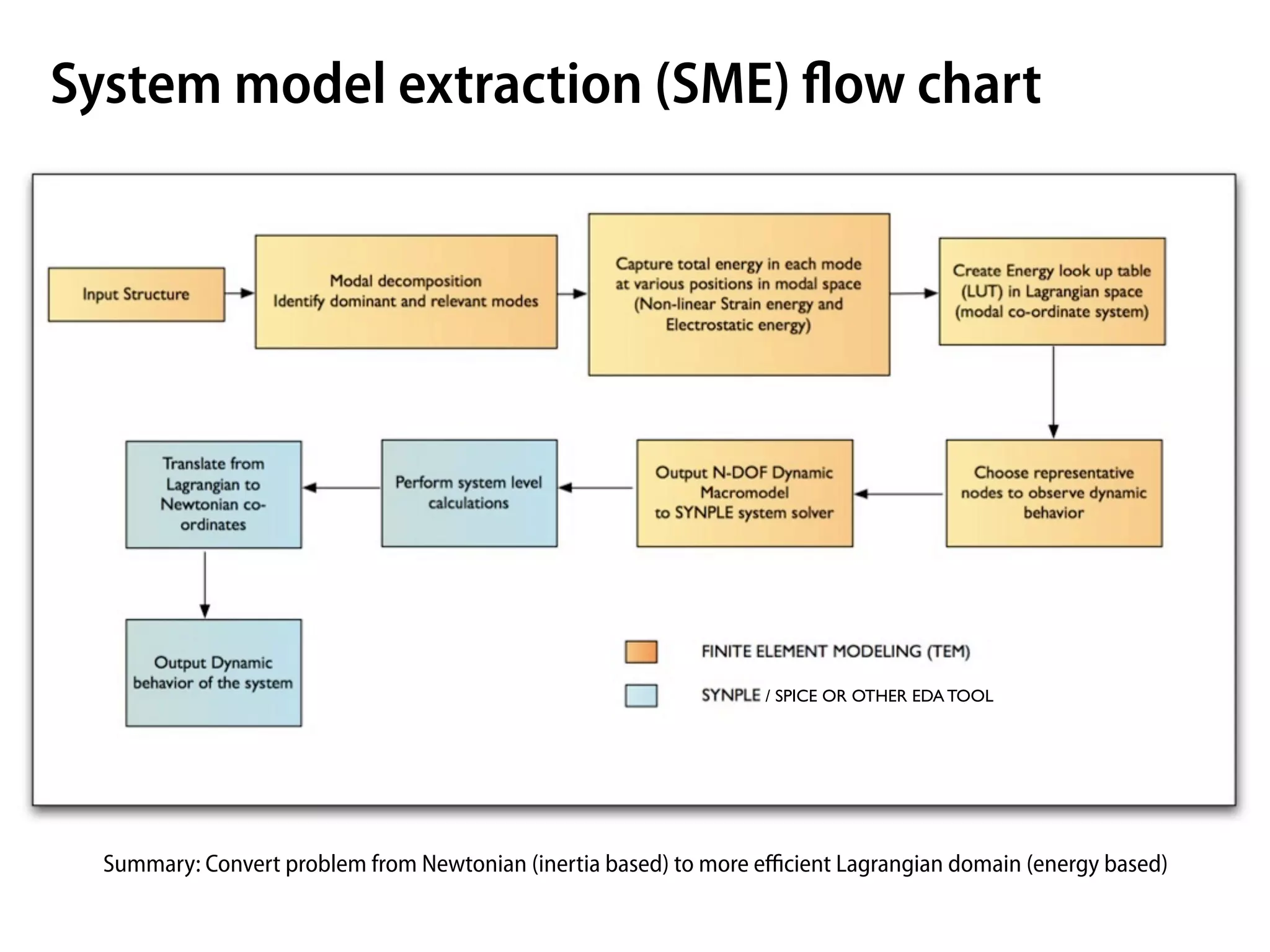 MEMS Extraction & Verification | PPT