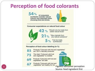 Extraction and application of natural food colorants | PPTX