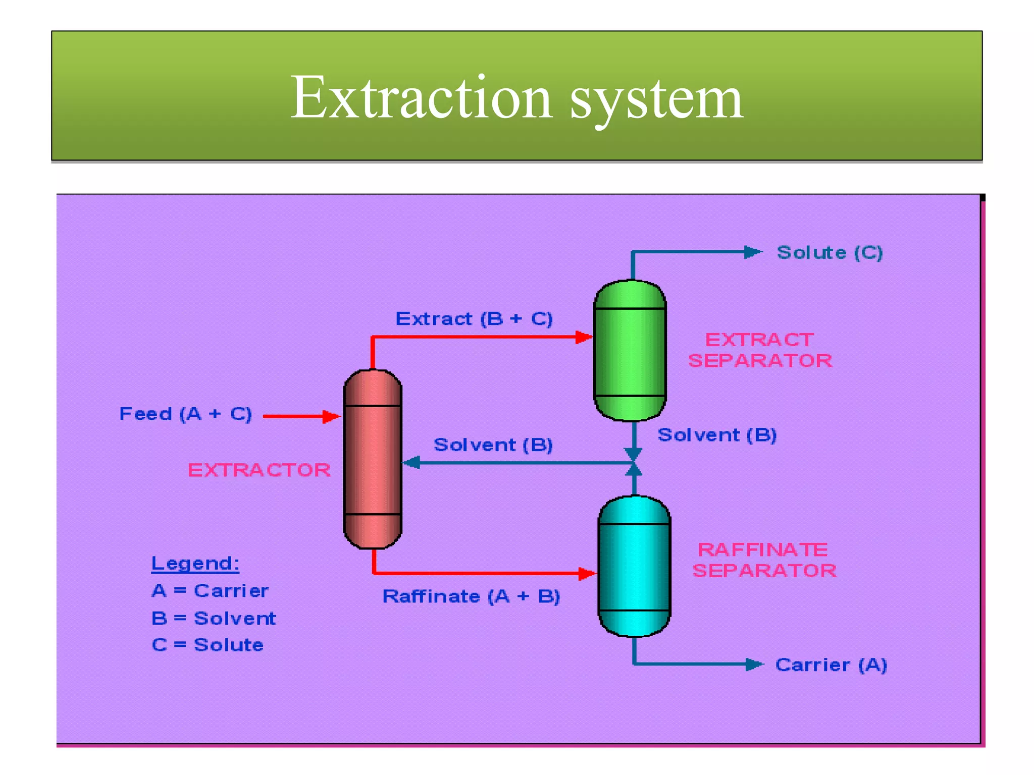 Extraction and washing | PPTX