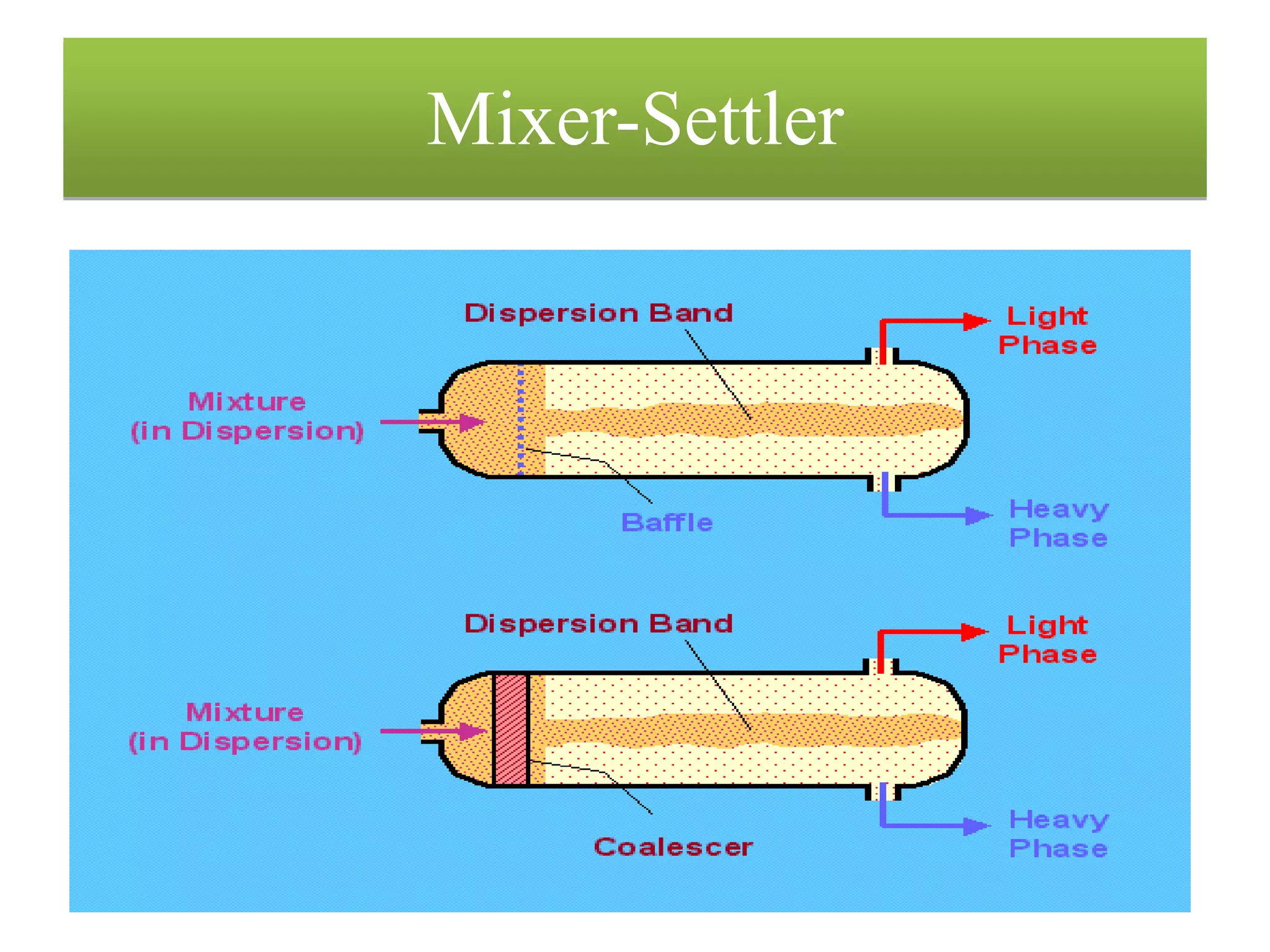 Extraction and washing | PPTX
