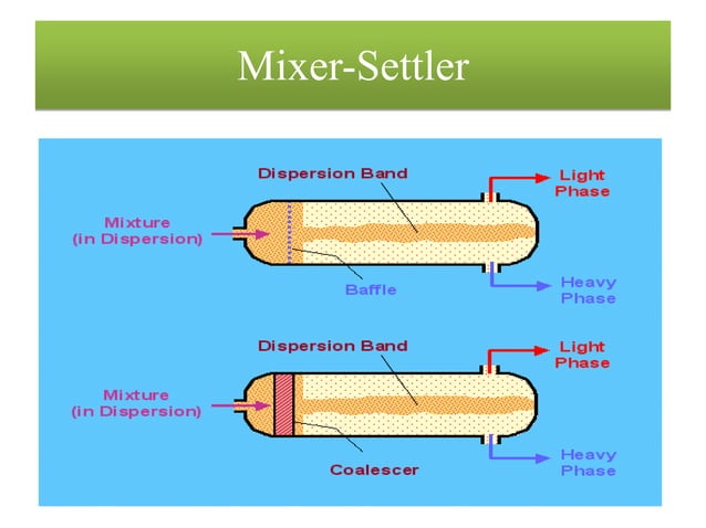 Extraction and washing | PPTX | Chemistry | Science