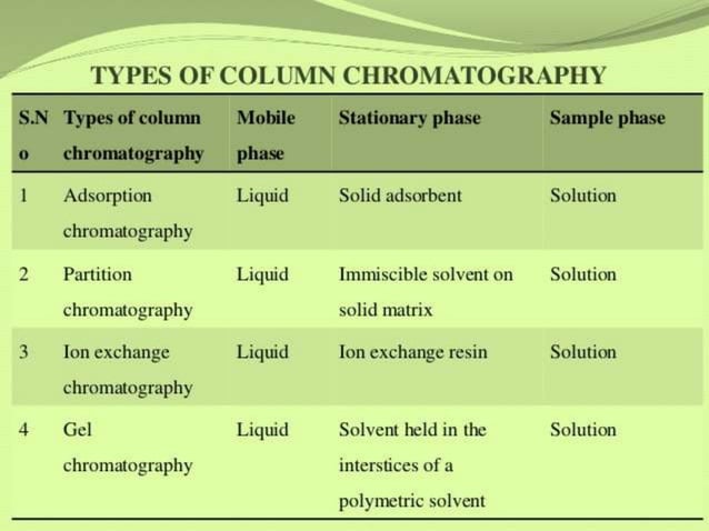 Extraction chromatography | PPT | Chemistry | Science