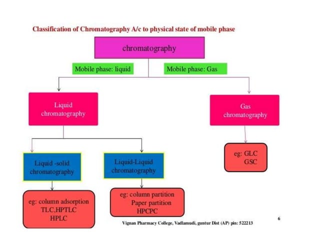 Extraction chromatography | PPT | Chemistry | Science