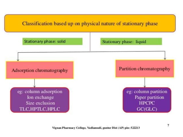 Extraction chromatography | PPT | Chemistry | Science