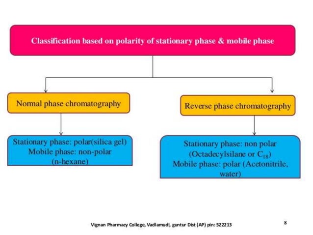Extraction chromatography | PPT | Chemistry | Science