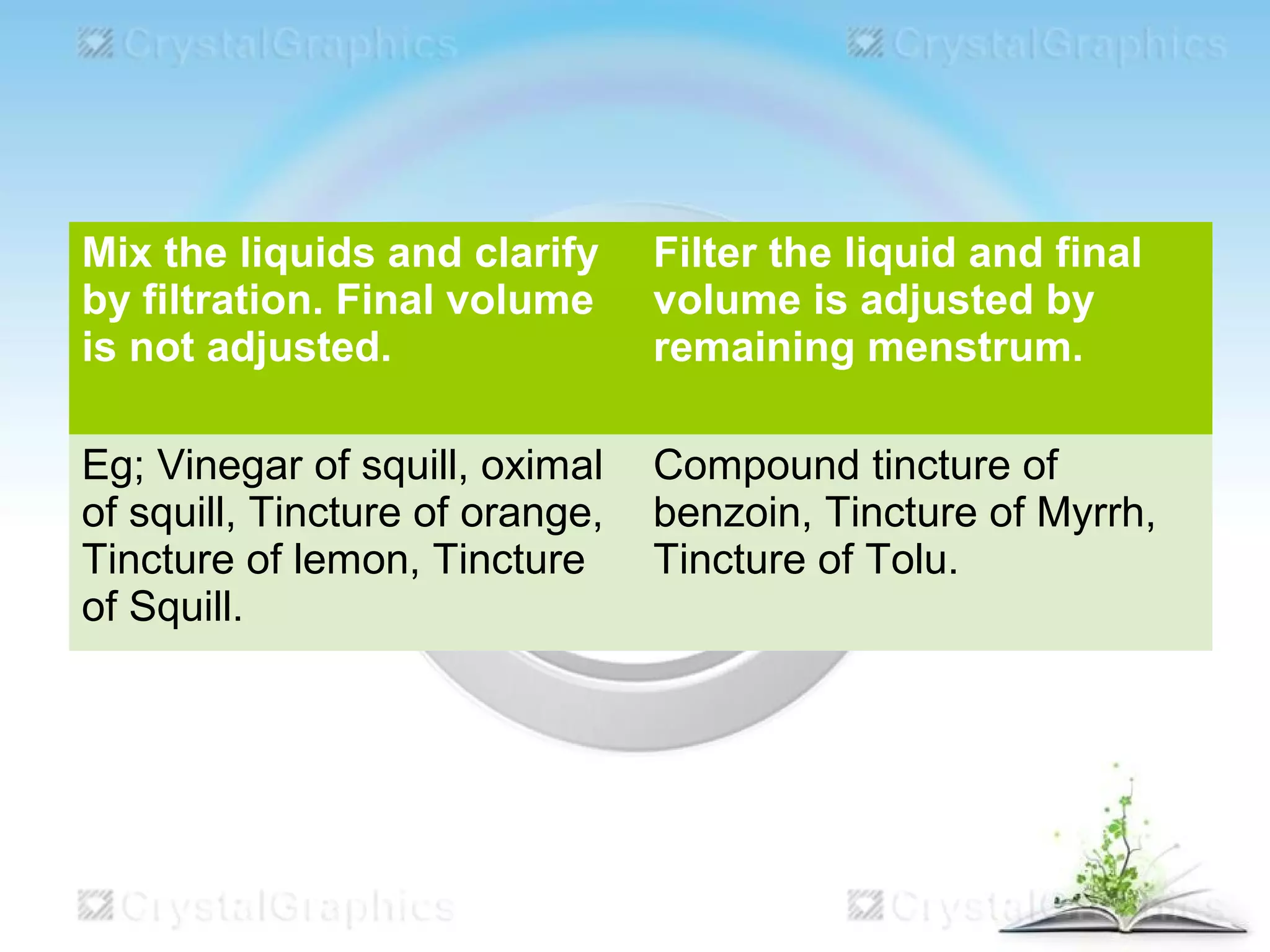 Extraction in pharmaceutics | PPT