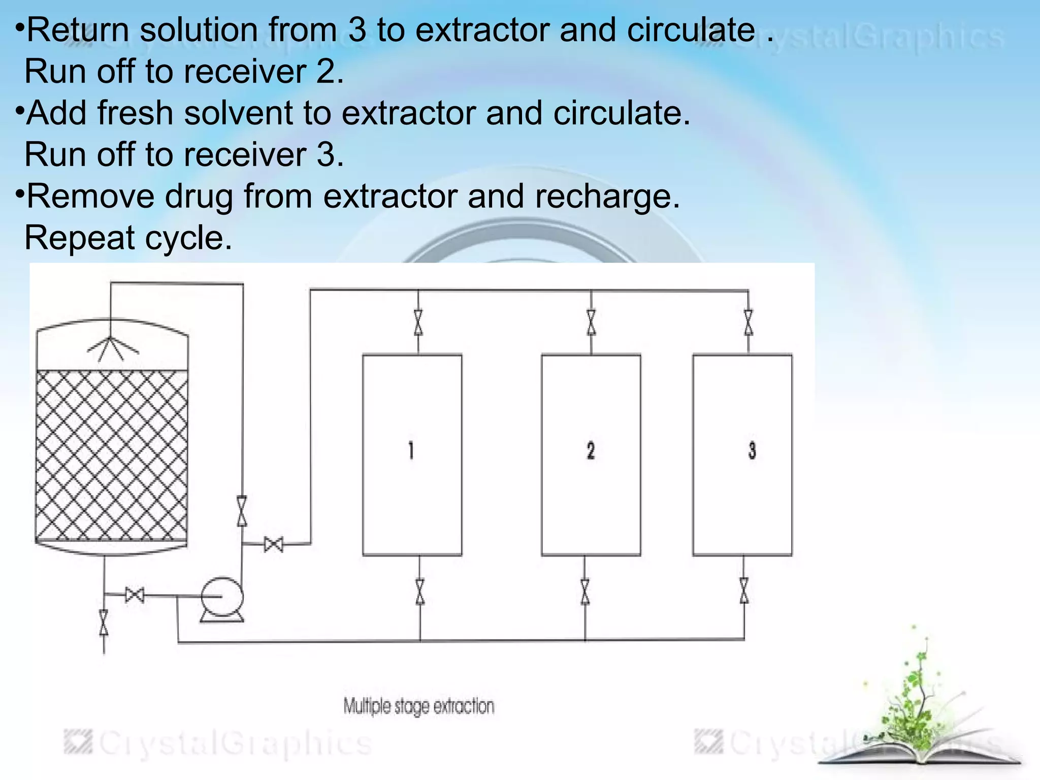 Extraction in pharmaceutics | PPT