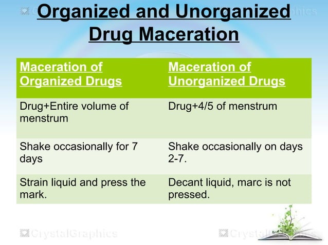 Extraction in pharmaceutics | PPT | Chemistry | Science