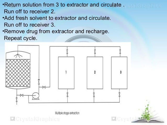 Percolation Extraction Process Extraction Galenicals Lecture 3