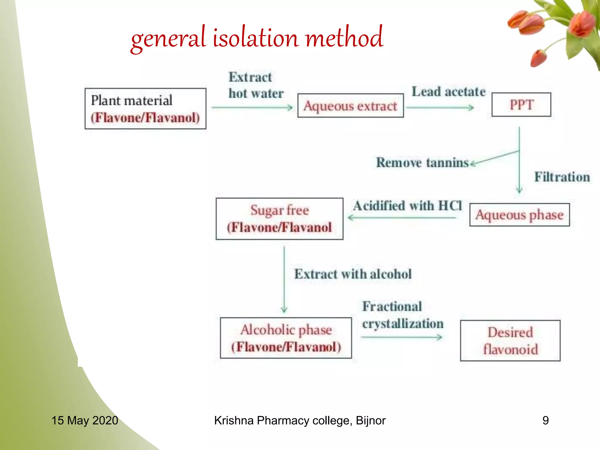 Extraction, isolation and structure elucidation of flavonoids ...