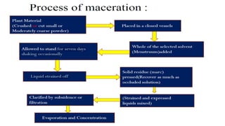 extraction methods (1).pptx