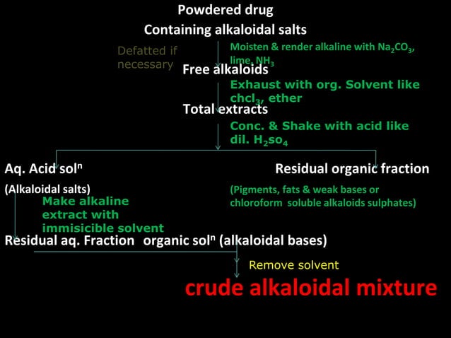 alkaloids and extraction of alkaloids | PPTX | Chemistry | Science