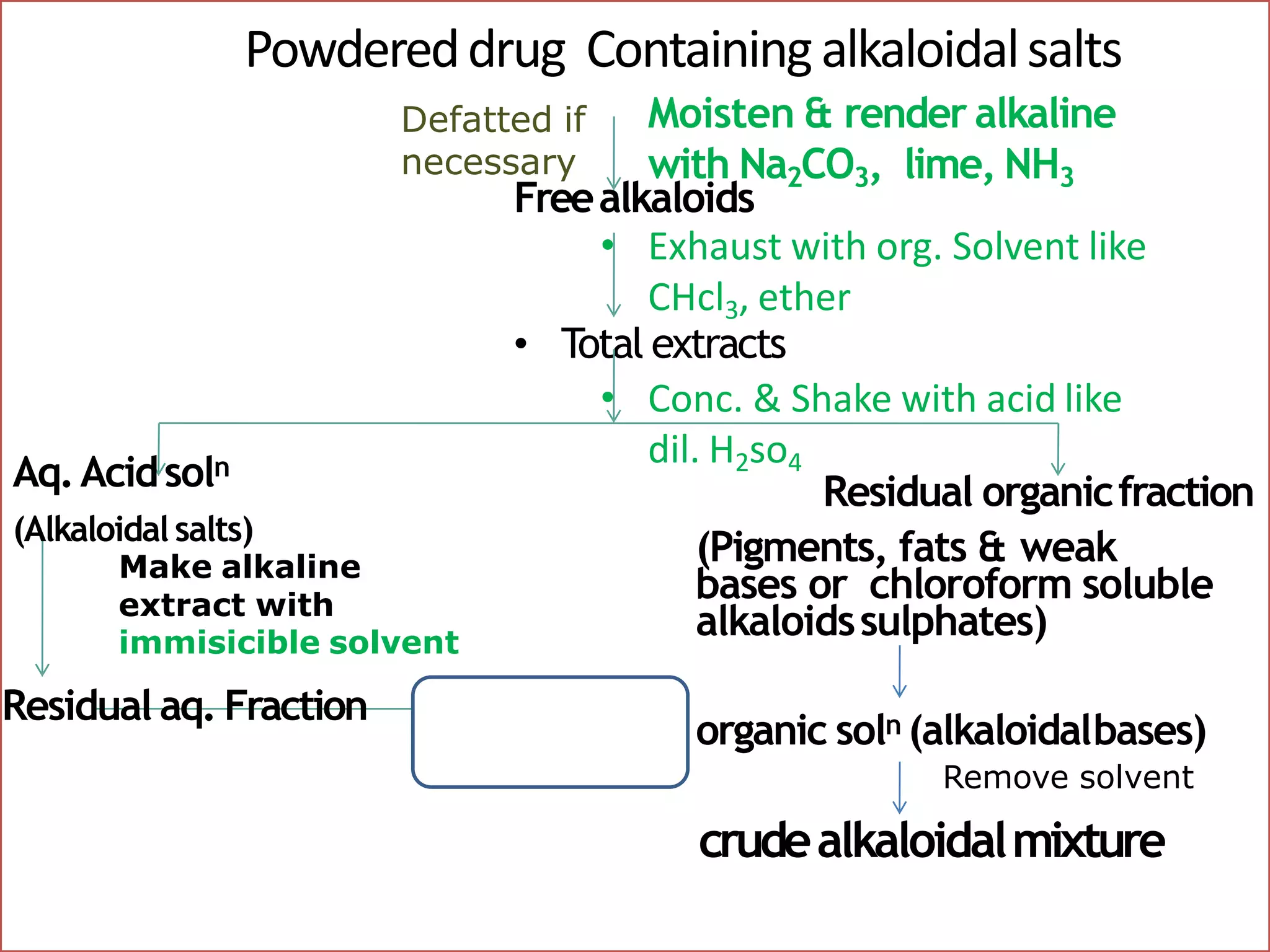 Extractionofalkaloids | PPTX