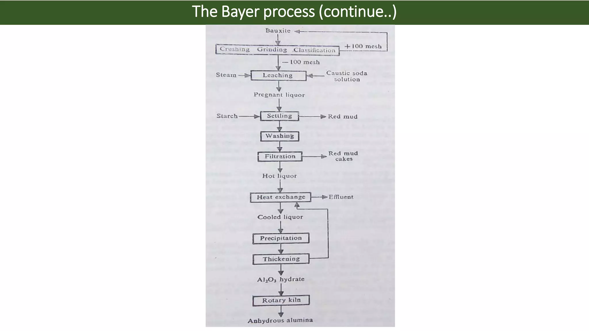 Extraction of Aluminum (Al) | PDF | Chemistry | Science