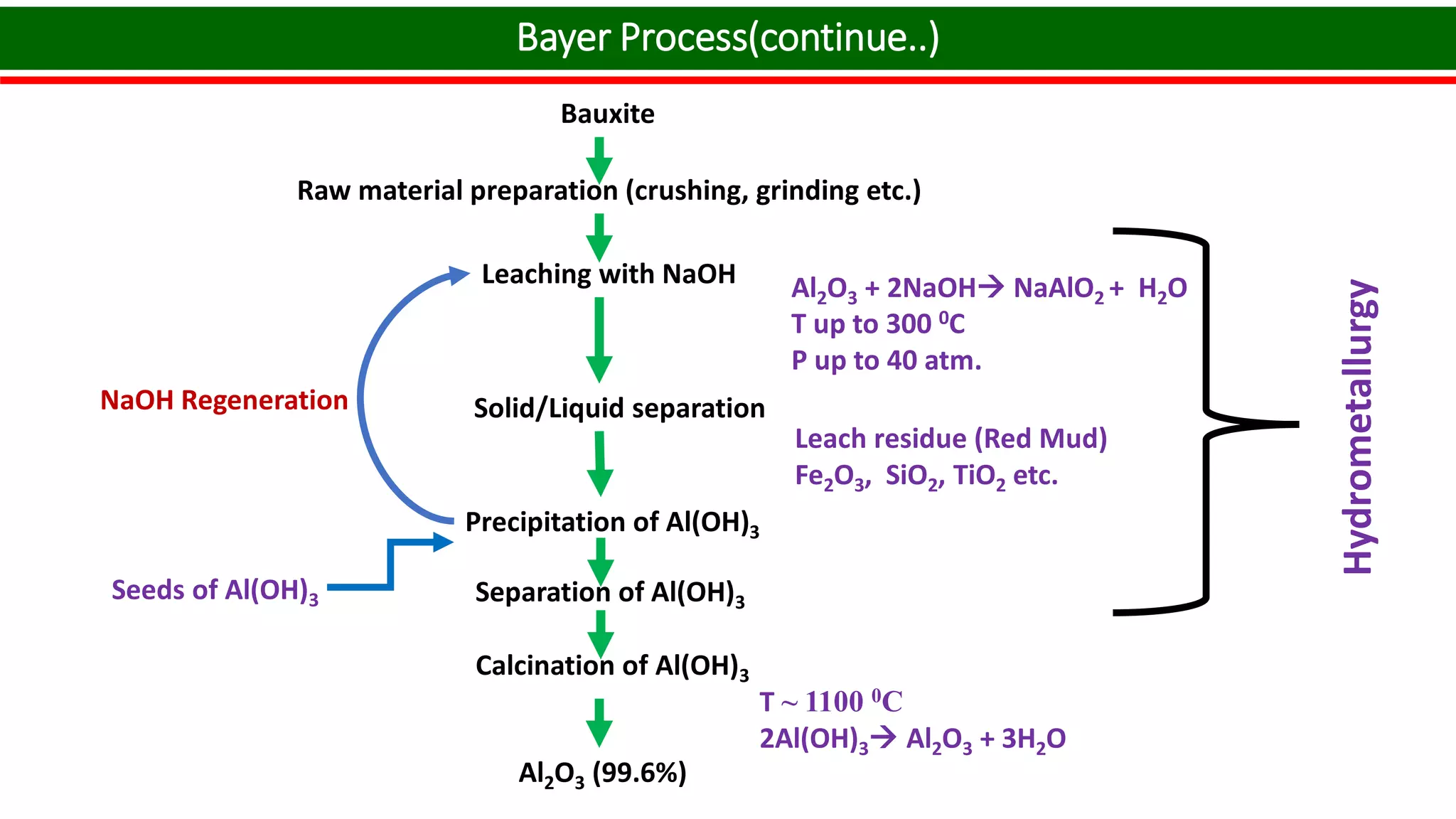 Extraction of Aluminum (Al) | PDF