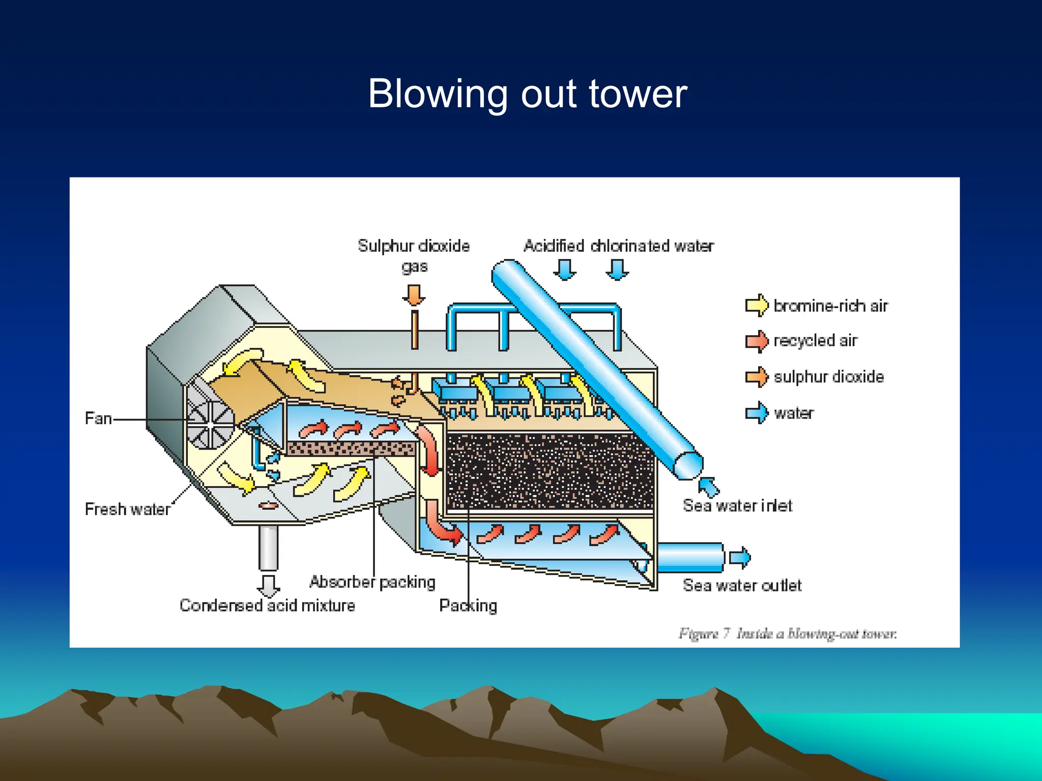 EXTRACTION OF BROMINE FROM SEA WATER.ppt