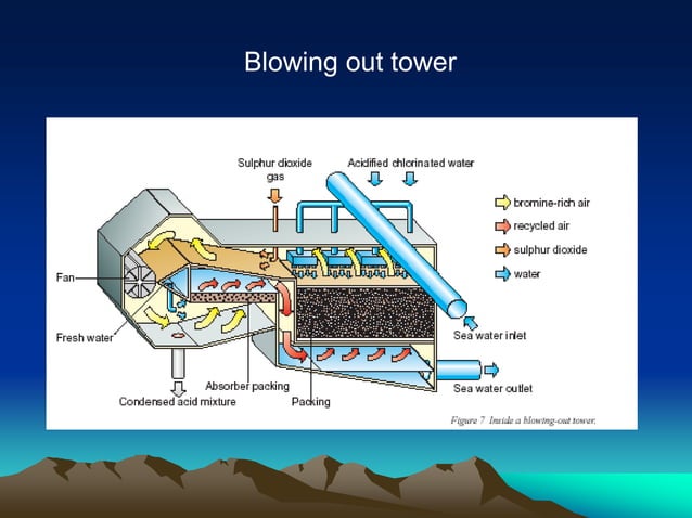 EXTRACTION OF BROMINE FROM SEA WATER.ppt
