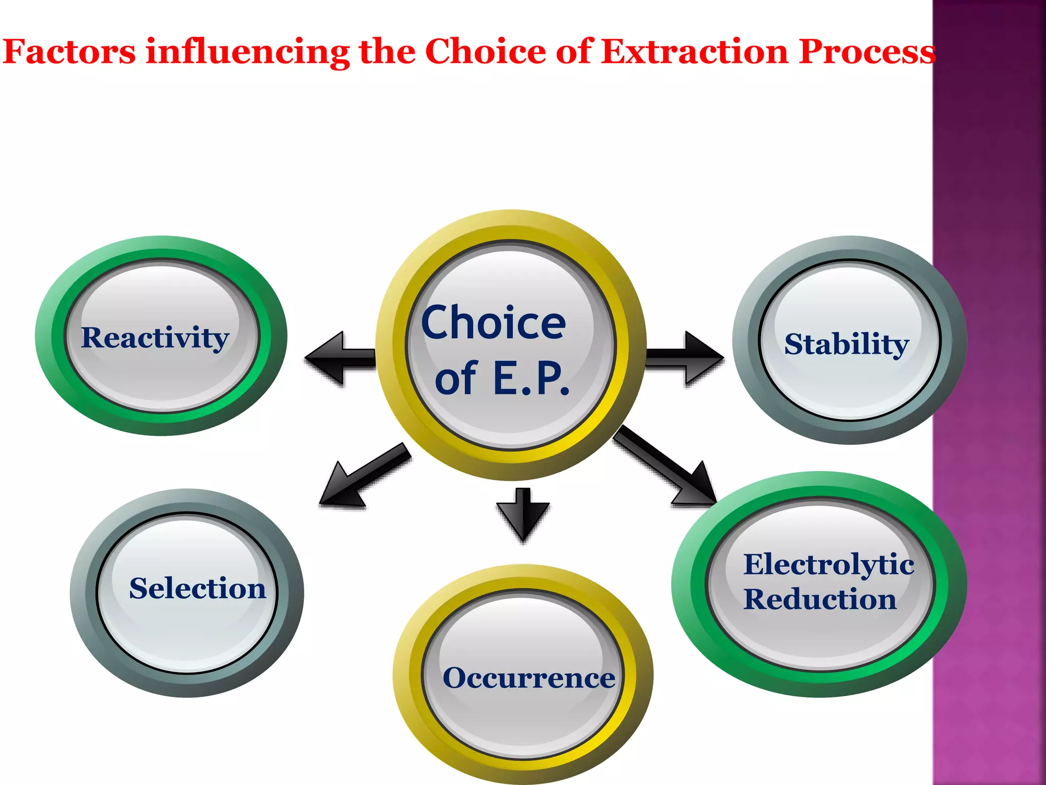 Extraction of Elements.pptx