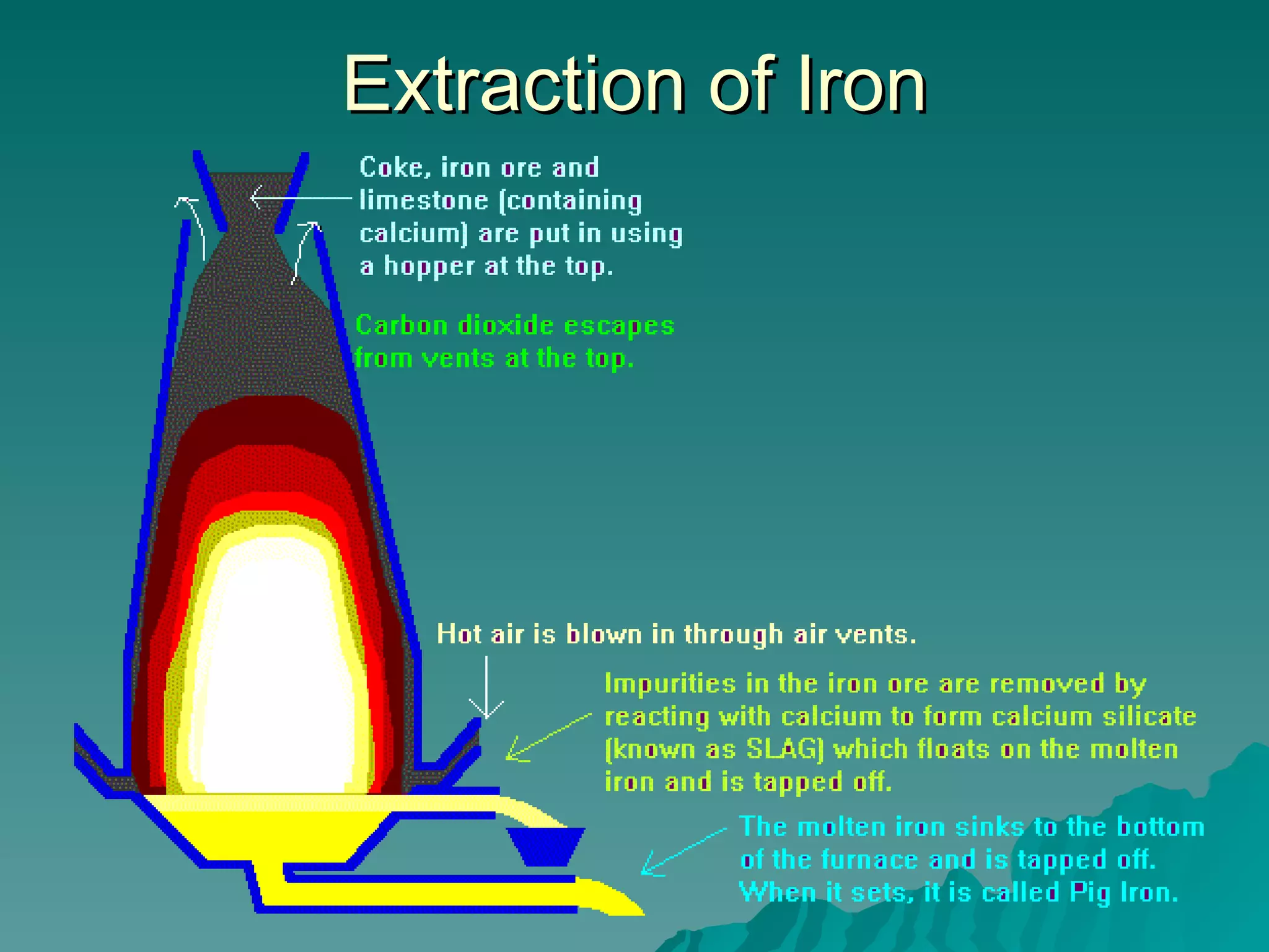 Extraction Of Metals | PPT
