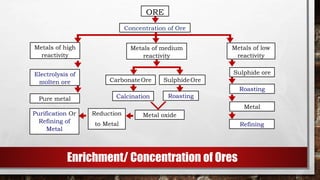 Extraction of metals.pptx