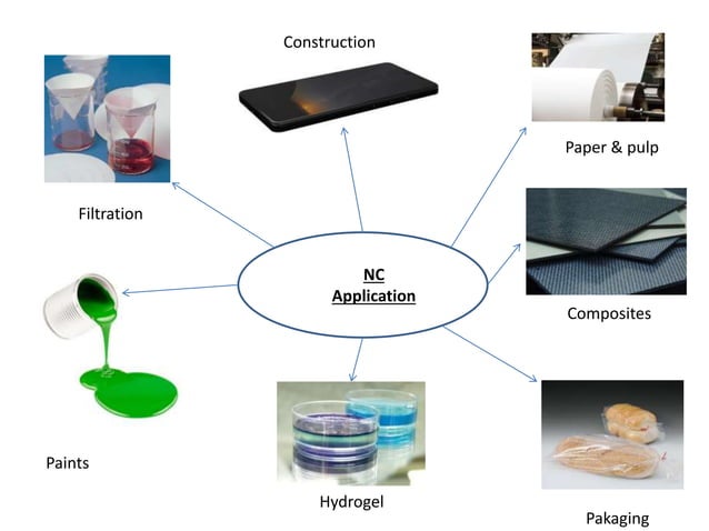 Nanocellulose from Biomass | PPTX | Chemistry | Science