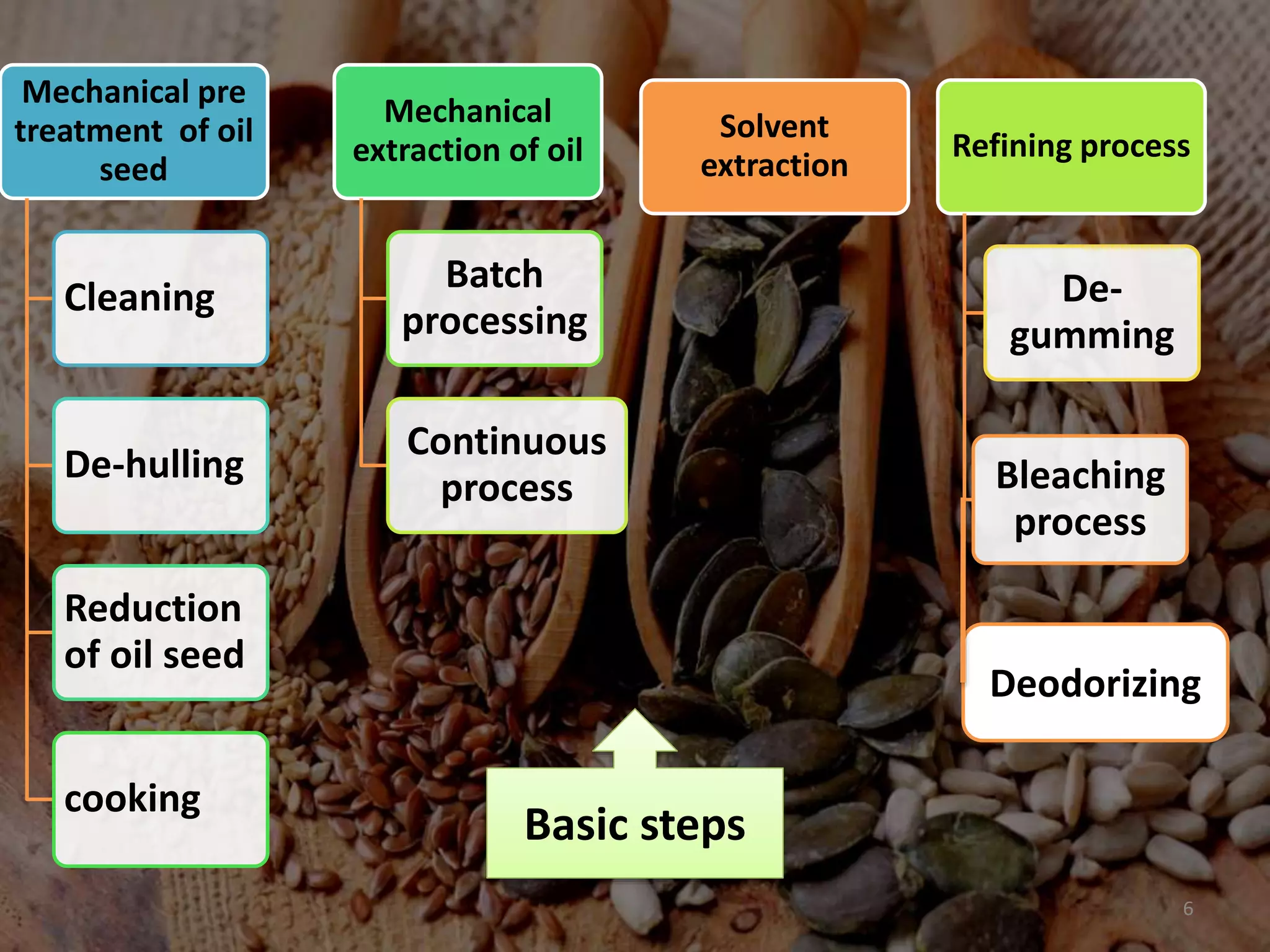 Extraction of oil | PPTX