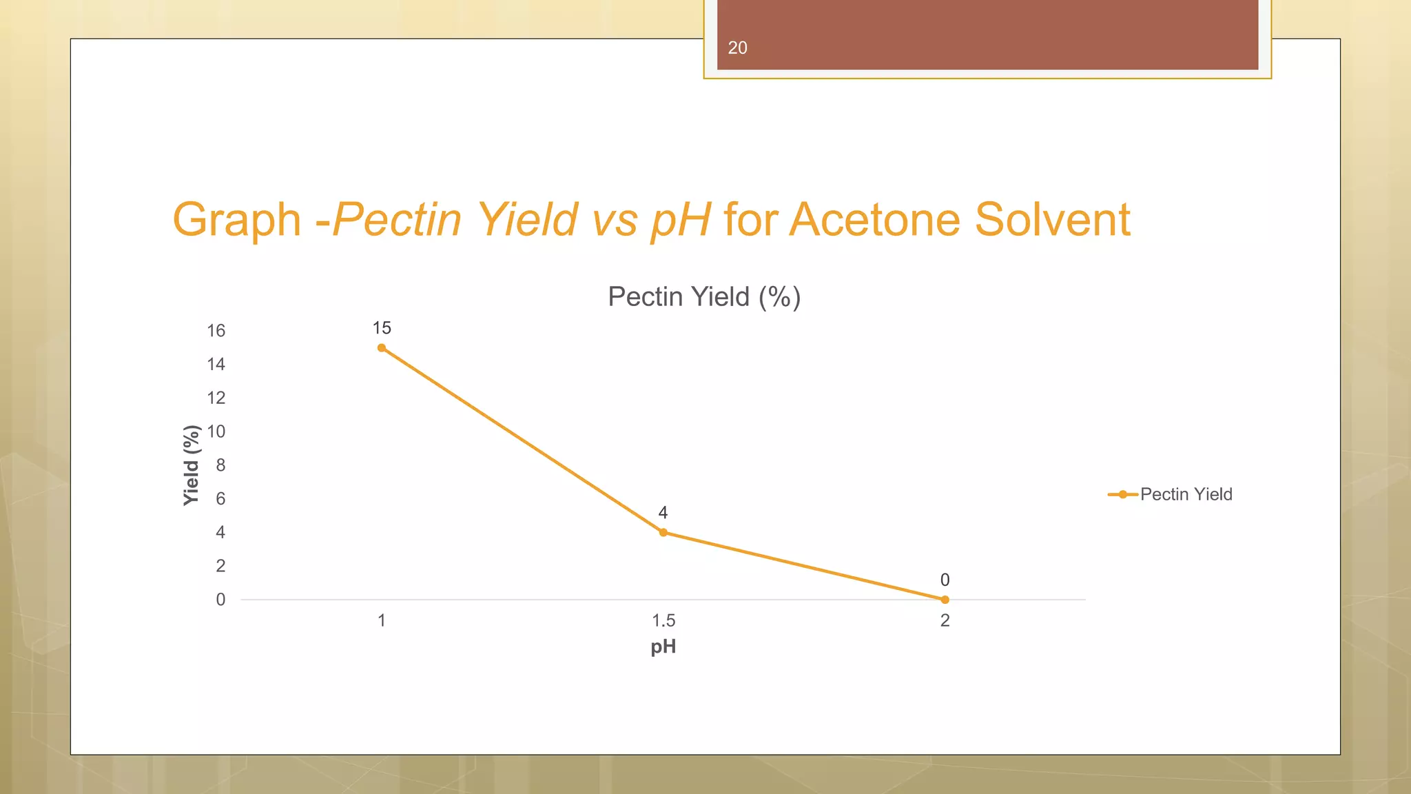 Extraction Of Pectin Pptx