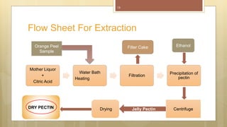 Extraction of pectin | PPTX
