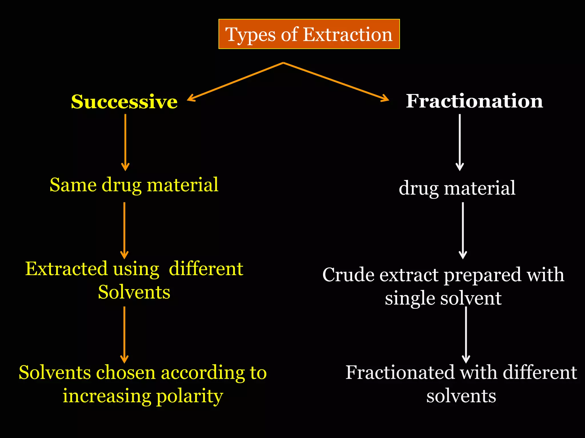 Extraction of phytochemicals | PDF