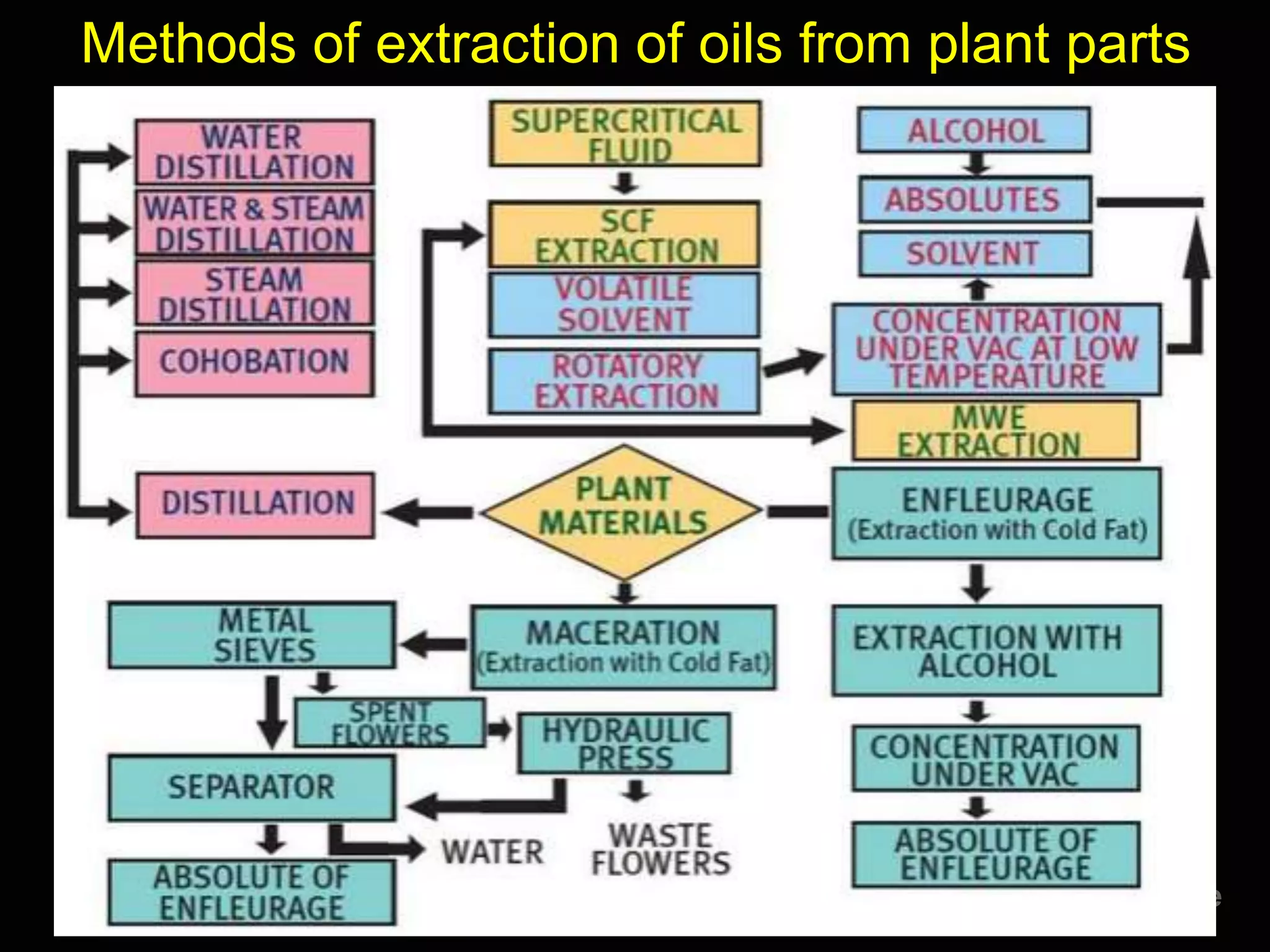 Extraction of phytochemicals | PDF