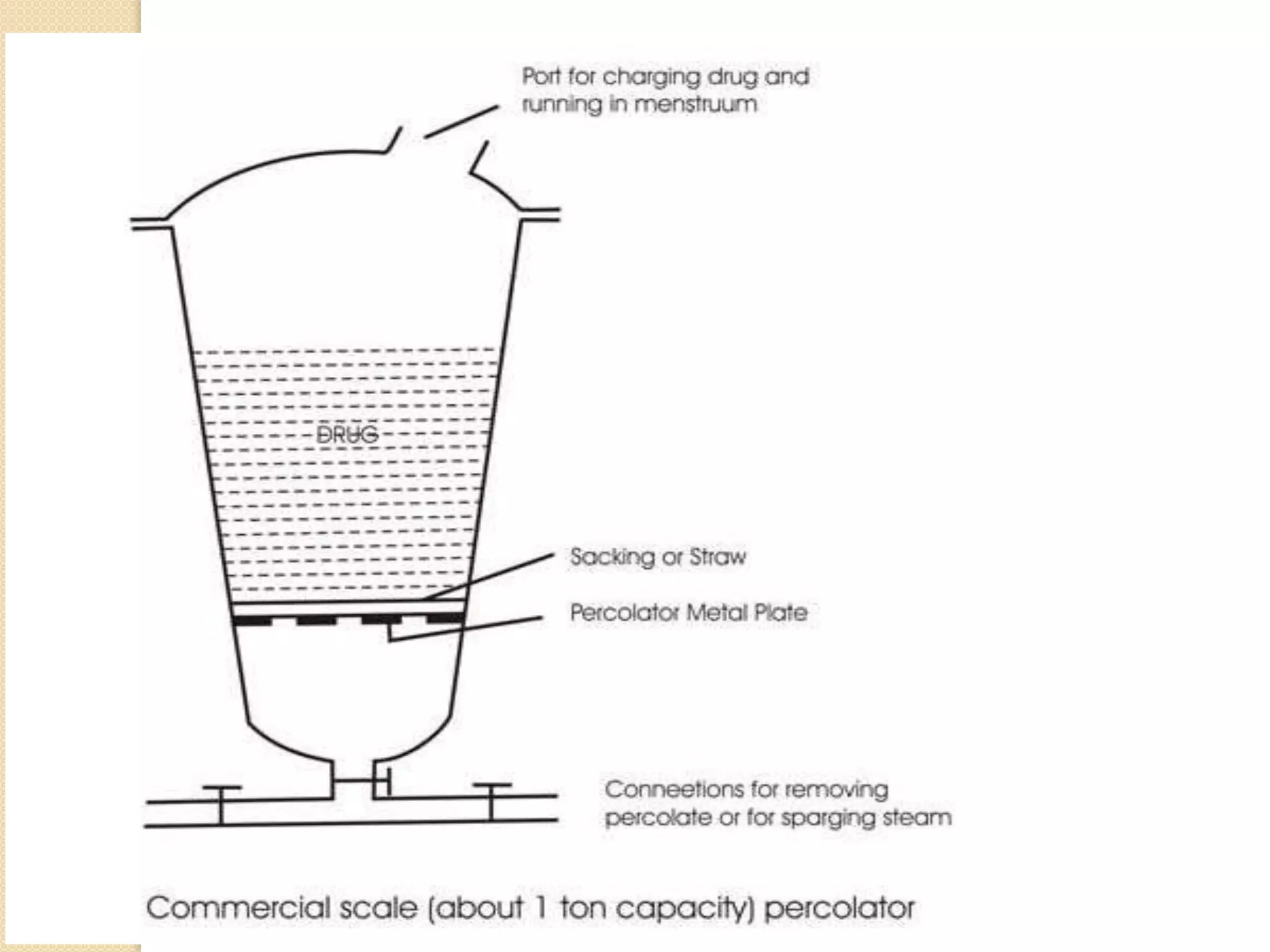 Extraction of plant contituents | PPTX