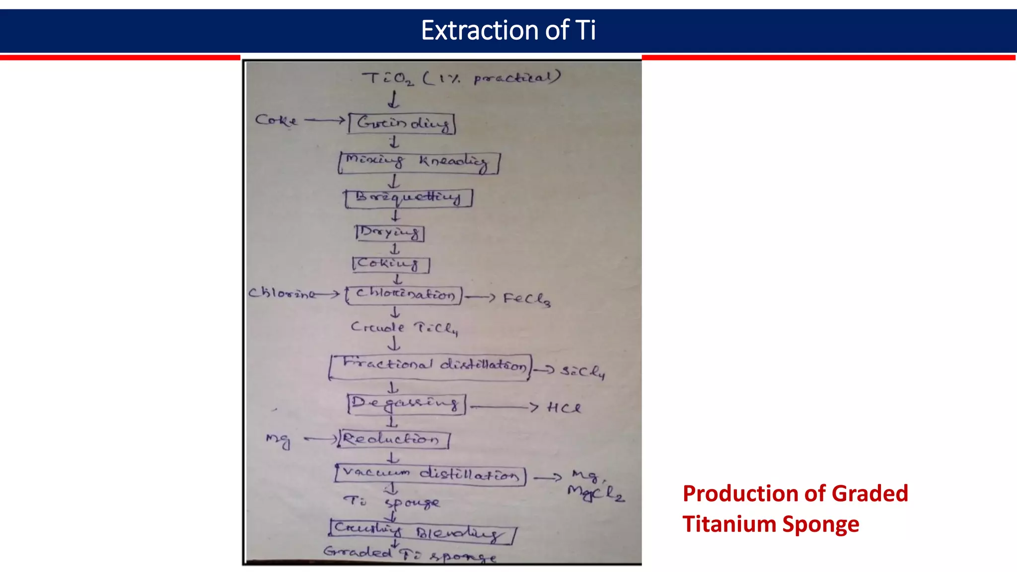 Extraction of Titanium | PDF